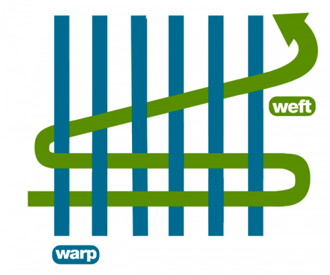 Plain, Twill, and Satin Weave - the Three Basic Weaves! - Charu Creation